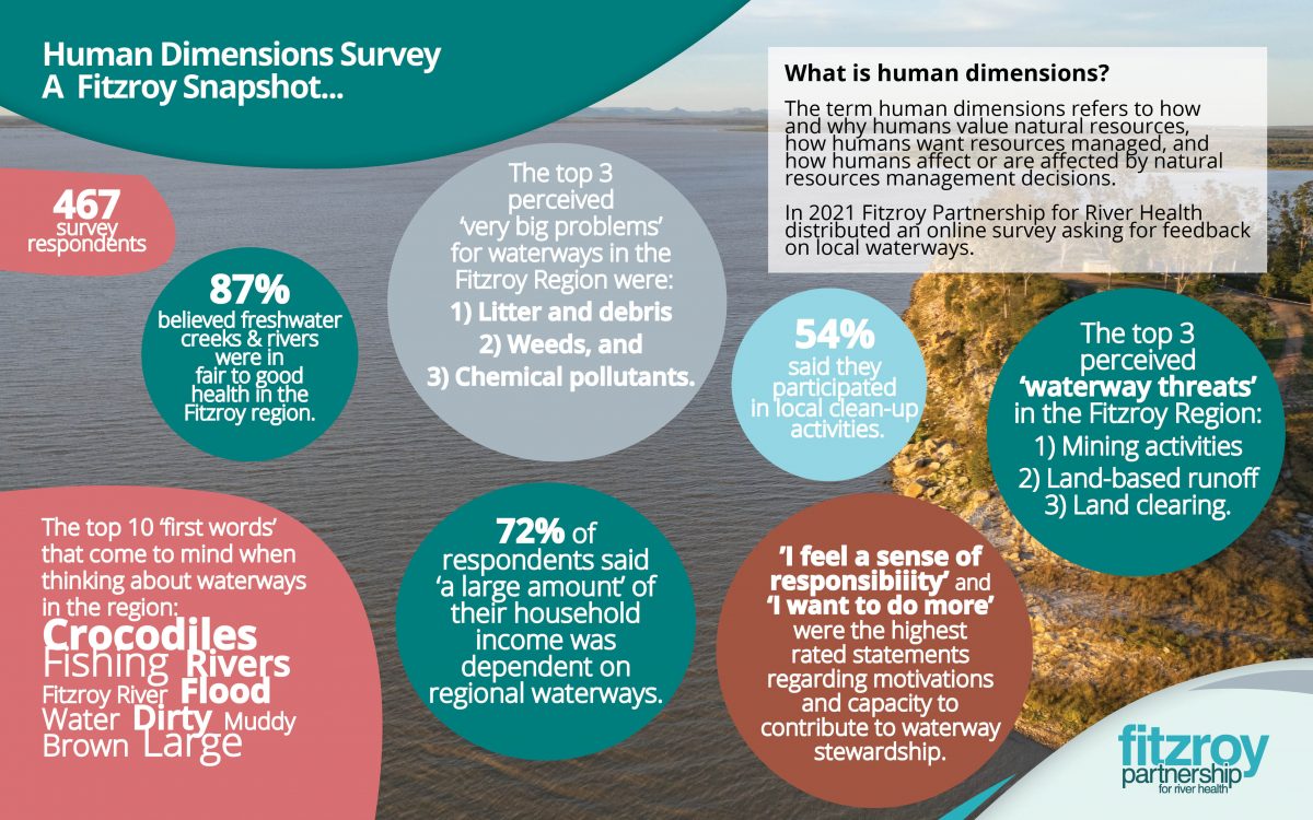 Human Dimensions – Fitzroy Partnership for River Health