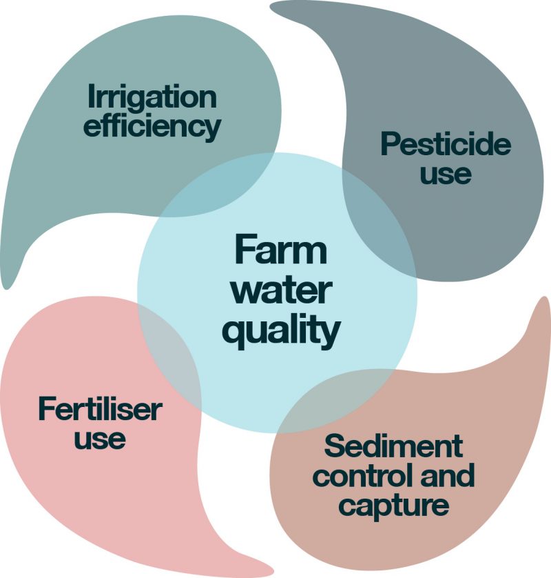 Cotton Australia: Sustainable cotton production in the Fitzroy Basin ...